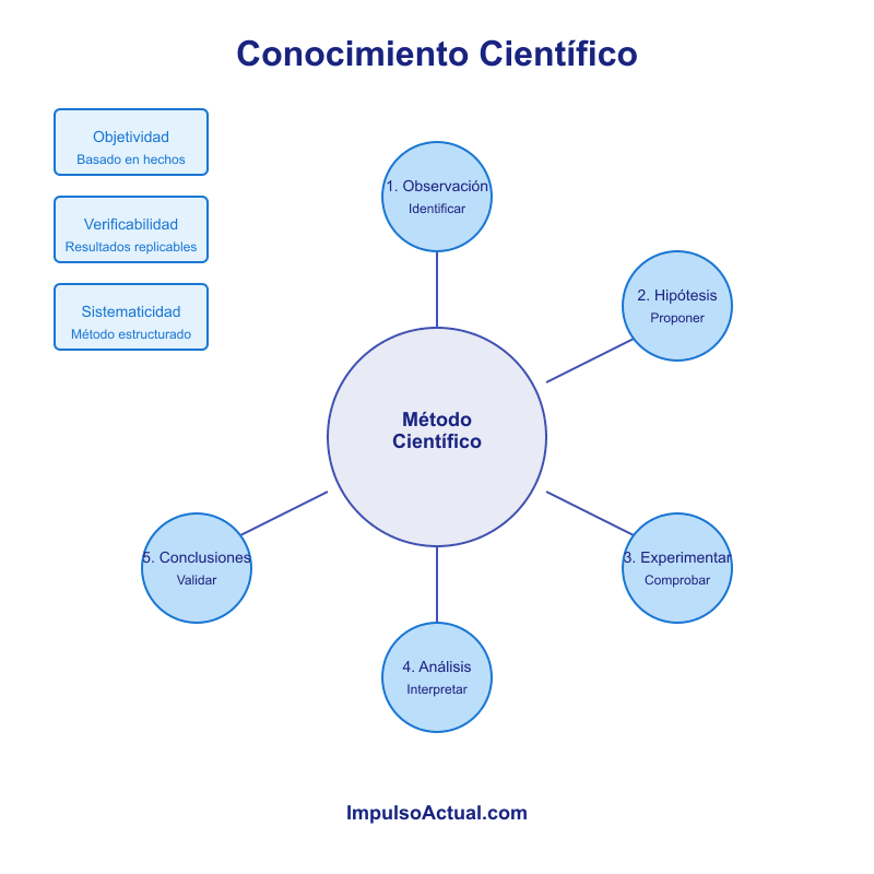 ¿Qué es conocimiento científico? Descubre su poder transformador ...
