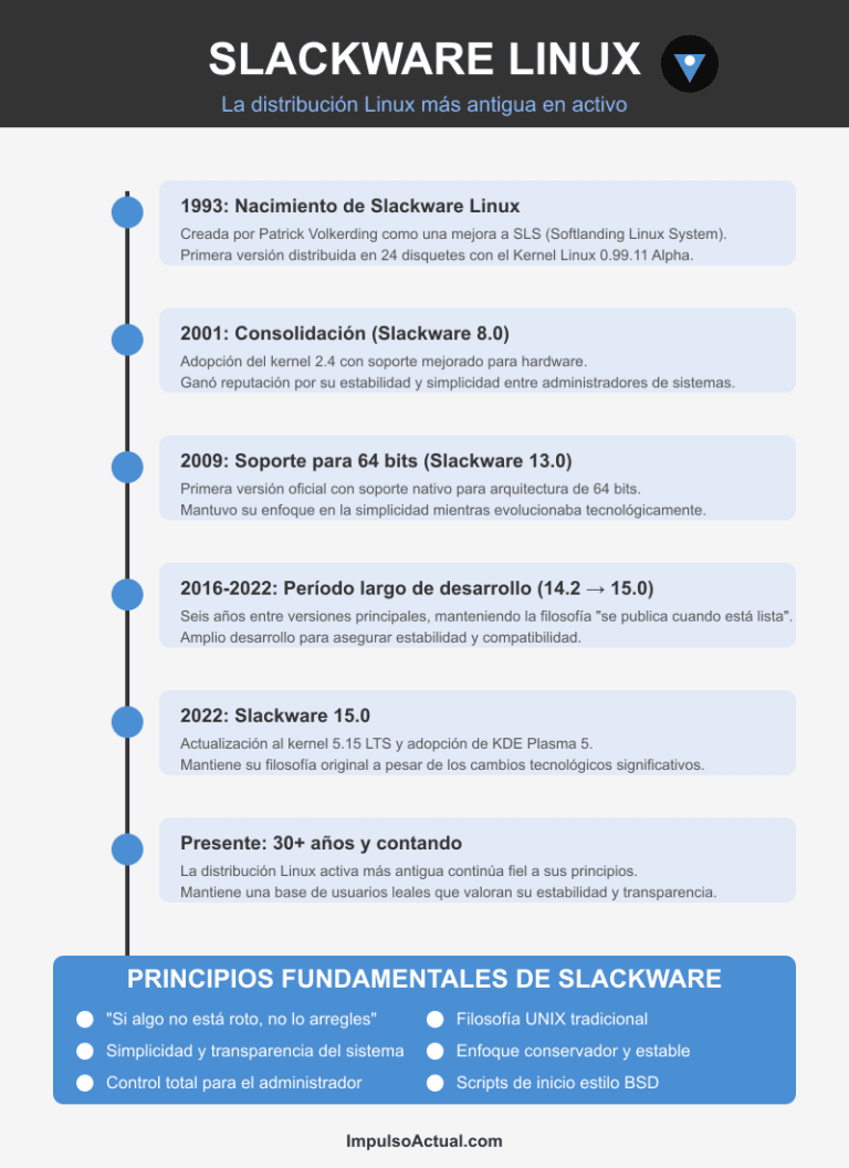 Historia de Slackware Linux: Revolución y Legado Inmortal